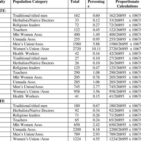 Proportionate Stratified Random Sampling Technique For The Study