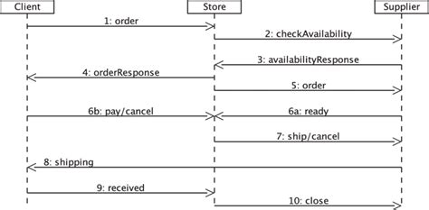 global view of the purchase order protocol message sequence chart