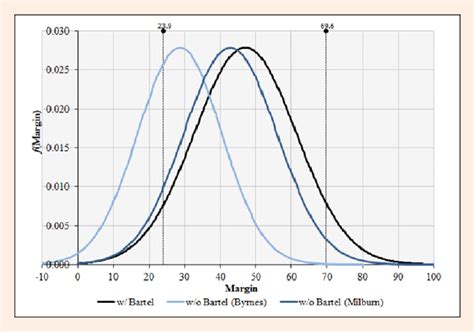 margin distributions with and without bartel download scientific diagram