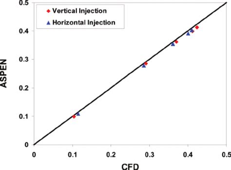 Parity Plot For Mole Fractions Of H 2 Predicted By Cfd And Aspen Download Scientific Diagram