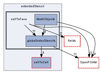 Openfoam Api Guide Src Finitevolume Fvmesh Extendedstencil Celltoface Directory Reference