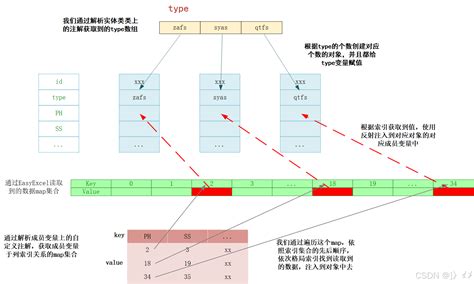 使用自定义注解与反射实现多sheet表、多表头复杂excel表解析 java easyexcel 复杂多级表头解析 csdn博客
