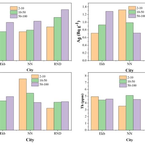 Pearson Correlation Between Radioactive Components Of Fraction Sizes In