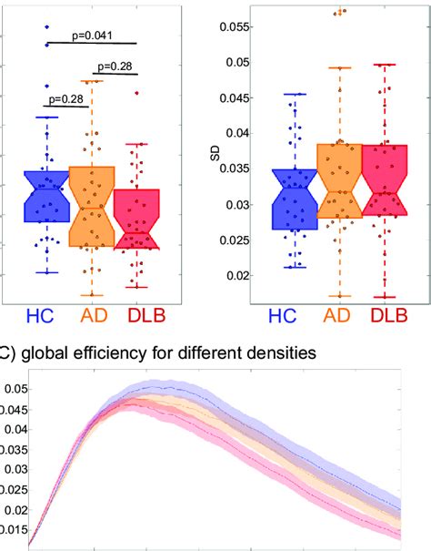 Results From The Dynamic Network Analysis Comparison Of The