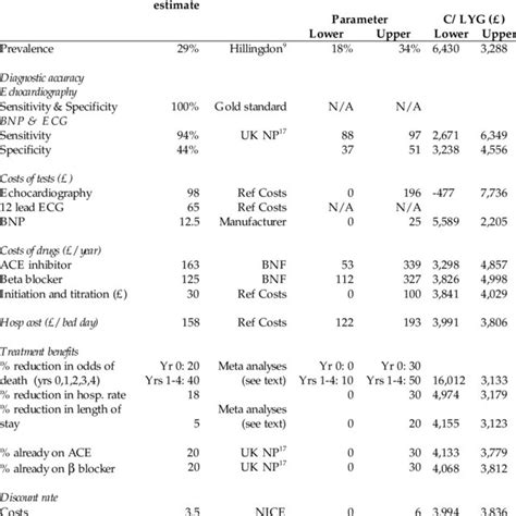 Key Parameters Baseline Values Sensitivity Analysis And Data Sources
