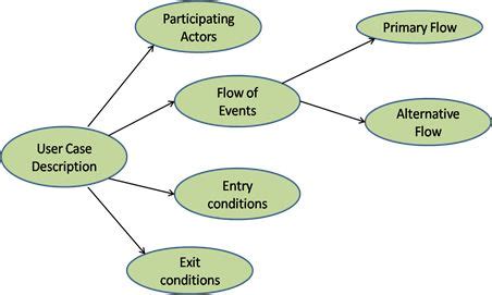 Software Engineering Use Case Diagrams Descriptions Use Case Diagram Engineering