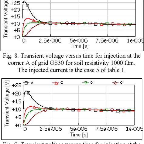 Figure 8 From Transient Behaviour Of A Horizontal Grounding Grid Under Impulse Current