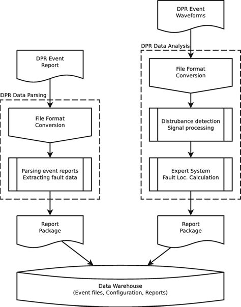 Two Approaches To Automated Dpr Data Analytics Download Scientific Diagram