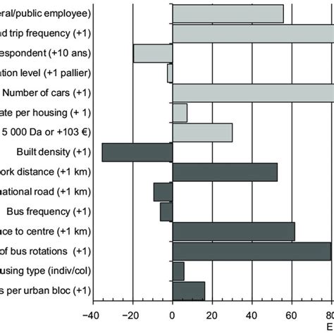 Conceptual Model Explaining The Need For Commuting Download Scientific Diagram