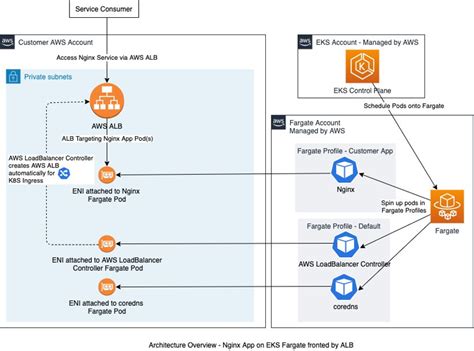 Building And Deploying Fargate With Eks In An Enterprise Context Using The Aws Cloud Development