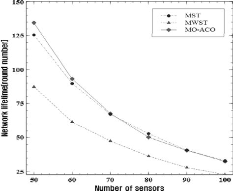 Figure 5 From A Multi Objective Ant Colony Optimization Algorithm For