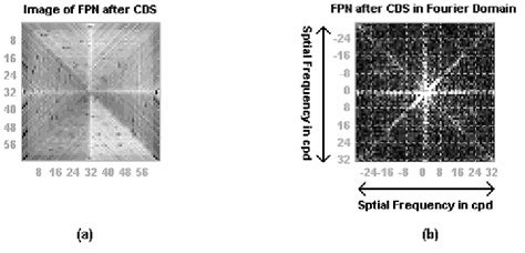 Fpn Topology In A 64x64 Pyramidal Cmos Image Sensor Download