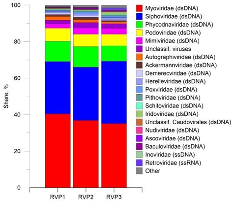 Microorganisms Free Full Text The Viral Fraction Metatranscriptomes Of Lake Baikal