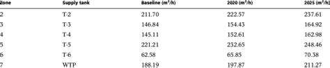 Current And Future Zonal Demand Estimates Download Scientific Diagram