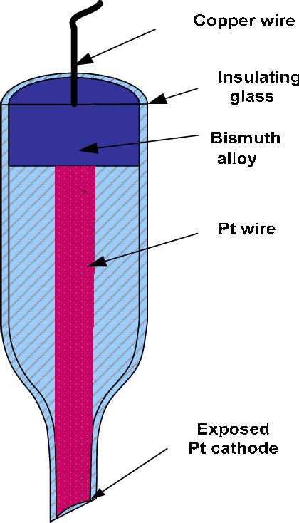 Table 1 From Mems Needle Type Multi Analyte Microelectrode Array