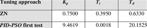 pid gains for both approaches download table