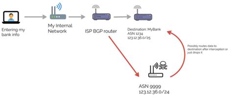 Bgp Hijacking An Ounce Of Prevention Or A Pound Of Cure Critical