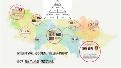 Medieval Social Heirarchy By Skylar Casian On Prezi