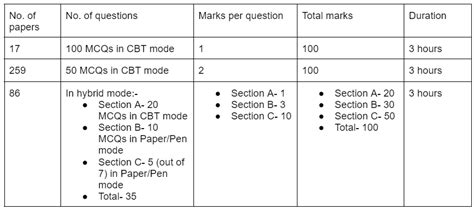 Swayam Exam Pattern 2024 Marking Scheme Syllabus