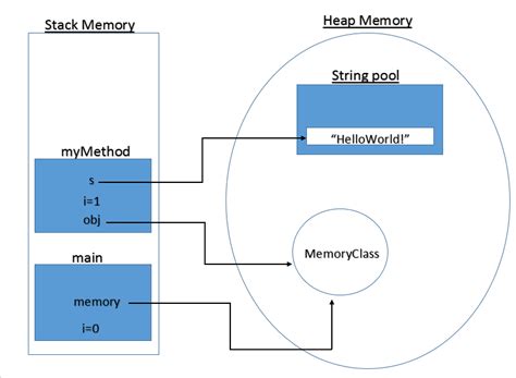 Java Heap Memory And Its Usages In Java The Heap Is A Region Of