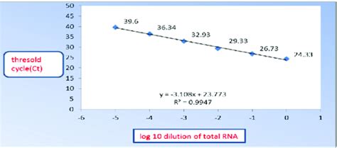 Standard Curve For Absolute Quantification Cycles Cq And The Serially