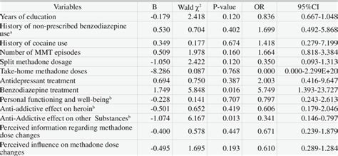 binary logistic regression model of variables associated with