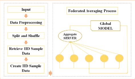 Figure 4 From Centralized Machine Learning Versus Federated Averaging A Comparison Using Mnist