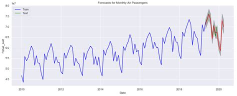 Github Kessiezhangairpassengerdemandforecasting Developed A Time
