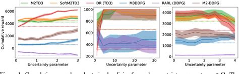 Figure 1 From Max Min Off Policy Actor Critic Method Focusing On Worst Case Robustness To Model