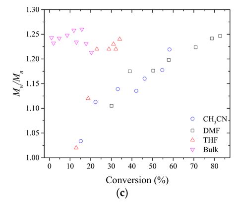 A The Pseudo First Order Kinetic Plot B Number Average Molar Mass