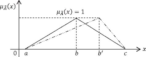 Membership Function Of A Symmetric And Non Symmetric Triangular Fuzzy
