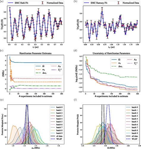 Results Of Data Processing With The Smc Algorithm In Ab The Download Scientific Diagram