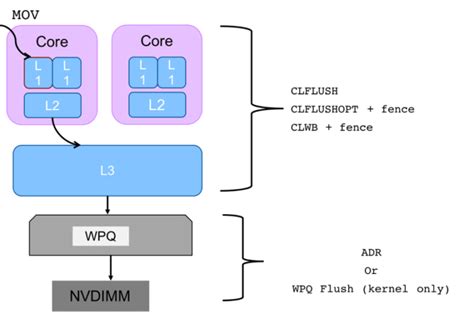 Programming Challenges Solutions For Non Volatile Memory EFY