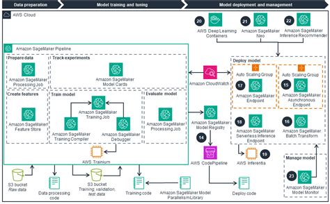 在 Aws 上优化 Mlops 以实现可持续发展的指南