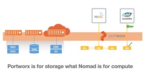 On Demand Container Storage With Hashicorp Nomad