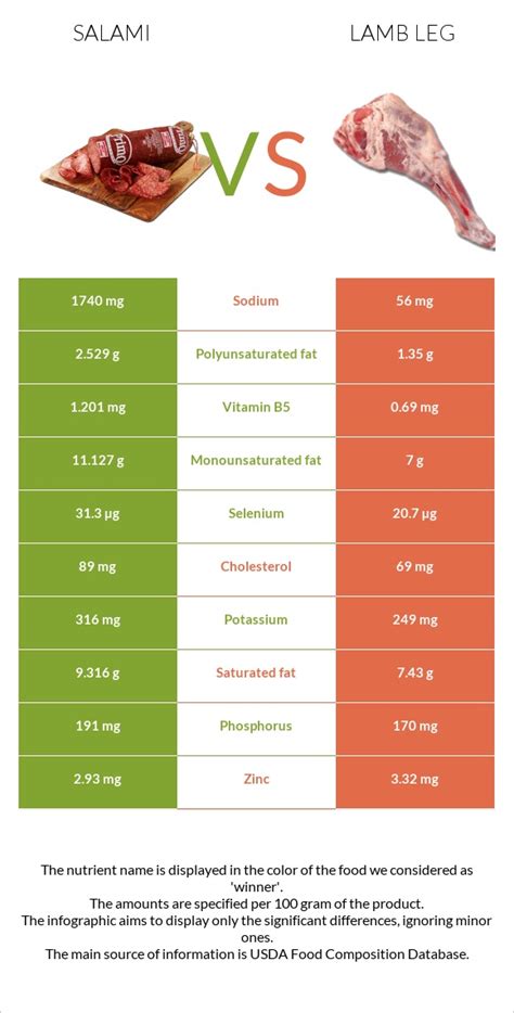 Salami Vs Lamb Leg — In Depth Nutrition Comparison