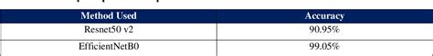 Table From Early Blight And Late Blight Disease Detection In Potato Using Efficientnetb