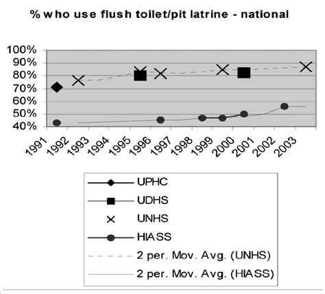 an example of inconsistent data sets sanitation coverage in uganda