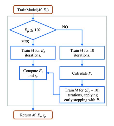Flowchart For Training The Models Download Scientific Diagram