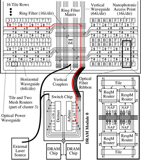 Abstract Physical Layout For Nanophotonic Processor To Dram Network Download Scientific