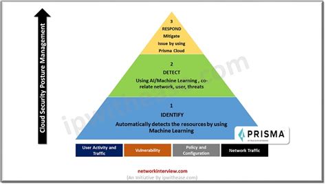 Palo Alto Prisma Cloud Comprehensive Cloud Security Network Interview