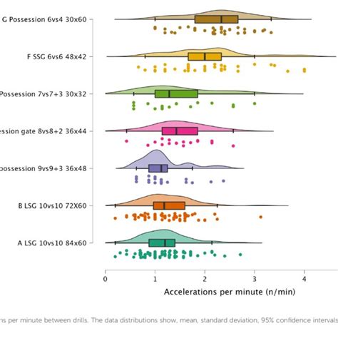 Comparison Between Training Load Parameters During Different Drills