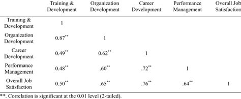 Spearman Rho Correlation Between Variable Spearmans Rho Correlations Download Table