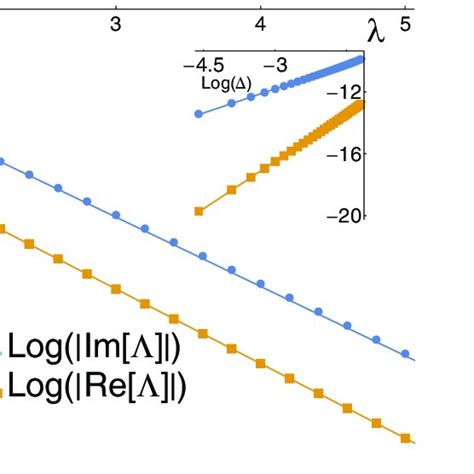 Imaginary And Real Parts Of Vs The Drive Strength λ With γ 1 And