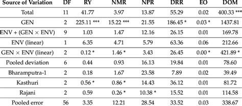 Analysis Of Variance Anova Through The Regression Method For The Six