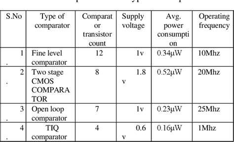 Table 1 From Design And Implementation Of Efficient Flash Adc Semantic Scholar