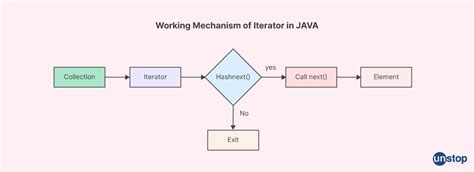 90 Java Collections Interview Questions With Answers Unstop