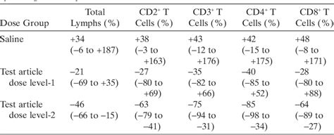 Table 401 From A Review Of Preclinical Safety Evaluation Of