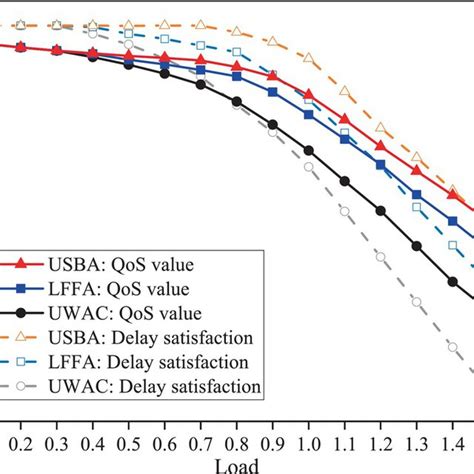comparison of average network value of two algorithms download