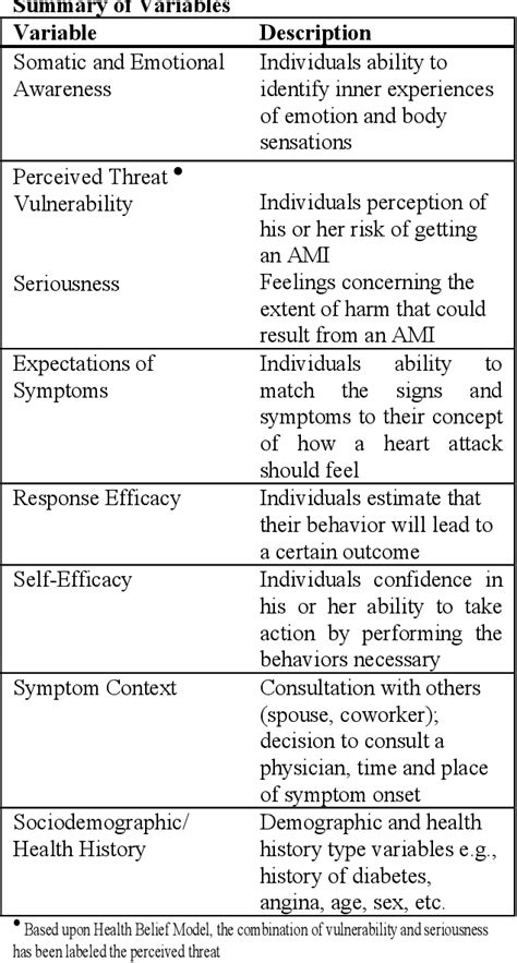 Table 1 From Modeling Patient Response To Acute Myocardial Infarction Implications For A